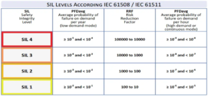 Endüstriyel Güvenliğin Temeli: Safety Integrity Level (SIL) - Maytek Enerji