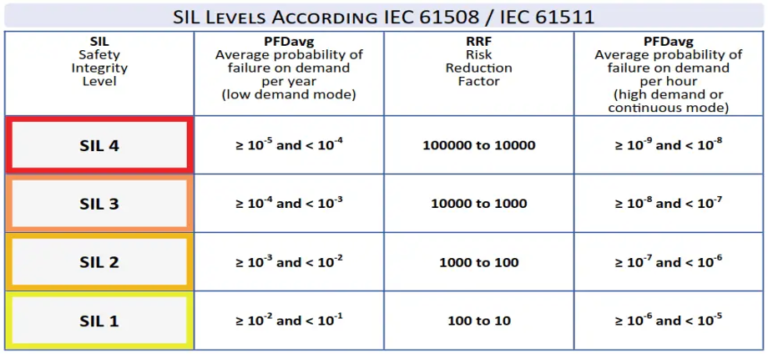 Endüstriyel Güvenliğin Temeli: Safety Integrity Level (SIL) - Maytek Enerji
